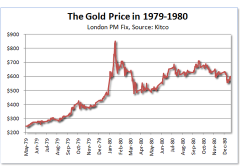 Gold, Oil Prices: A Look Back At January 1980 | Seeking Alpha