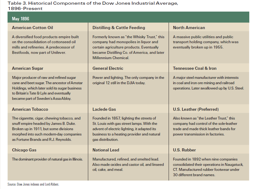The Historical Components of the Dow Jones Industrial Average Since ...