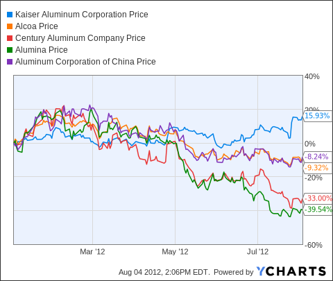 Kaiser: The Best-Performing Aluminum Stock - Kaiser Aluminum ...