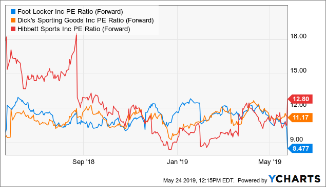 Foot Locker: Stock Price Reset Seems Overdone - Foot Locker, Inc. (NYSE ...