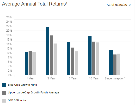 Investing In Blue Chips Is A Good Strategy, TRBCX Is Not The Ideal ...