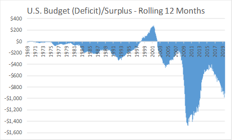 A History Of U.S. Budget Deficits | Seeking Alpha