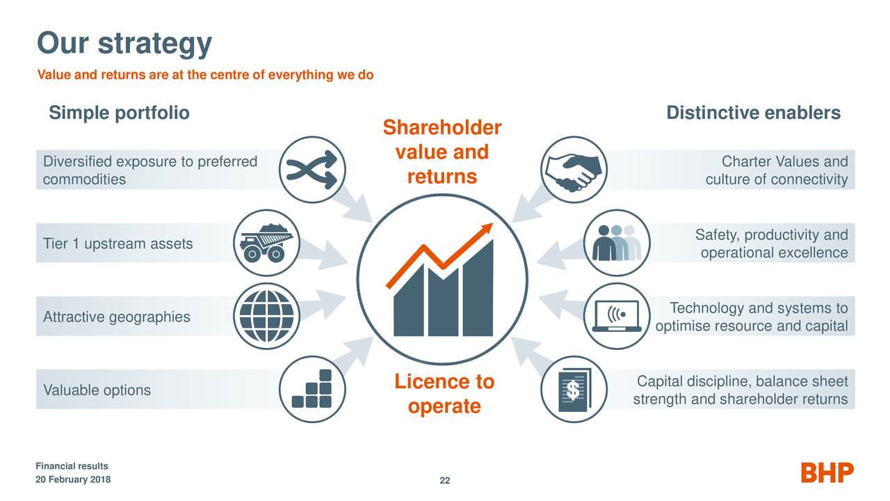 BHP Billiton Limited 2018 Q2 - Results - Earnings Call Slides (NYSE:BHP ...