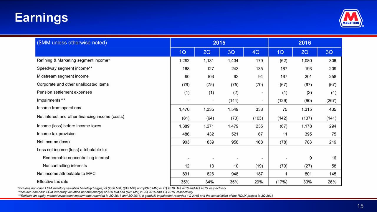 Marathon Petroleum Corp. 2016 Q3 - Results - Earnings Call Slides (NYSE:MPC) | Seeking Alpha