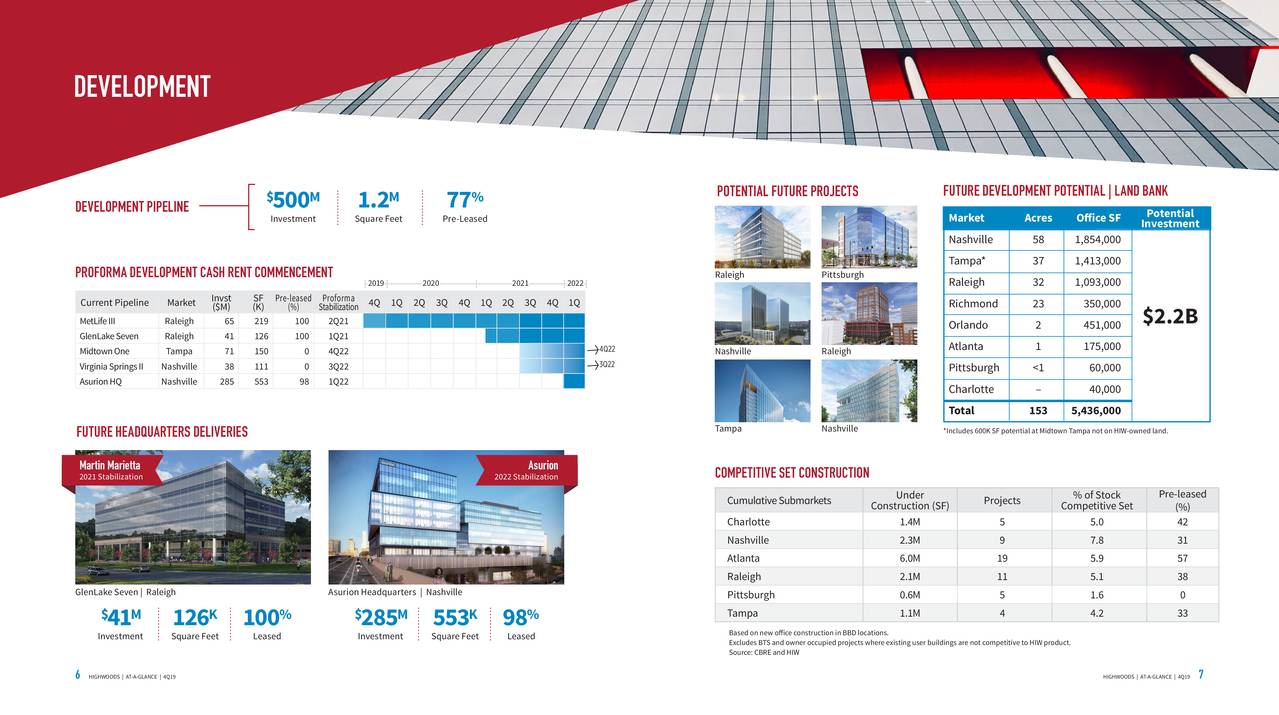 Highwoods Properties (HIW) Investor Presentation - Slideshow (NYSE:HIW ...