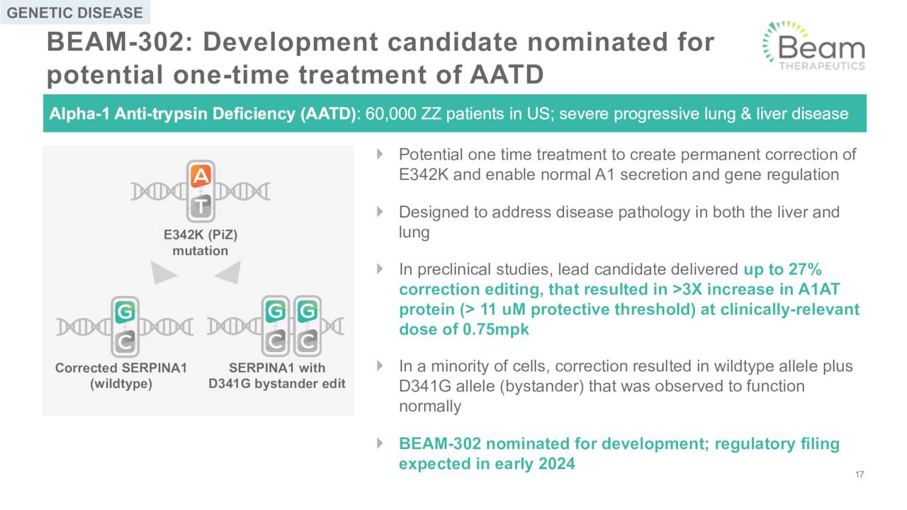 Beam Therapeutics Stock: An Upgraded View (NASDAQ:BEAM) | Seeking Alpha