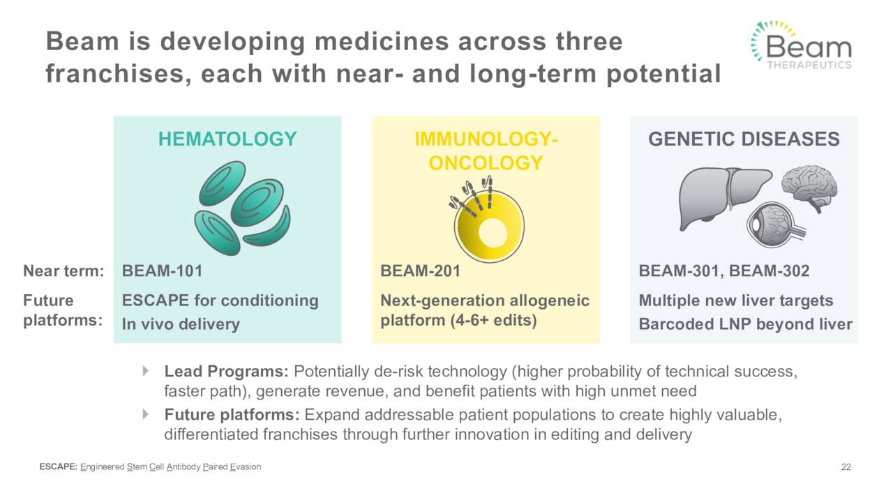 Beam Therapeutics Stock: An Upgraded View (NASDAQ:BEAM) | Seeking Alpha