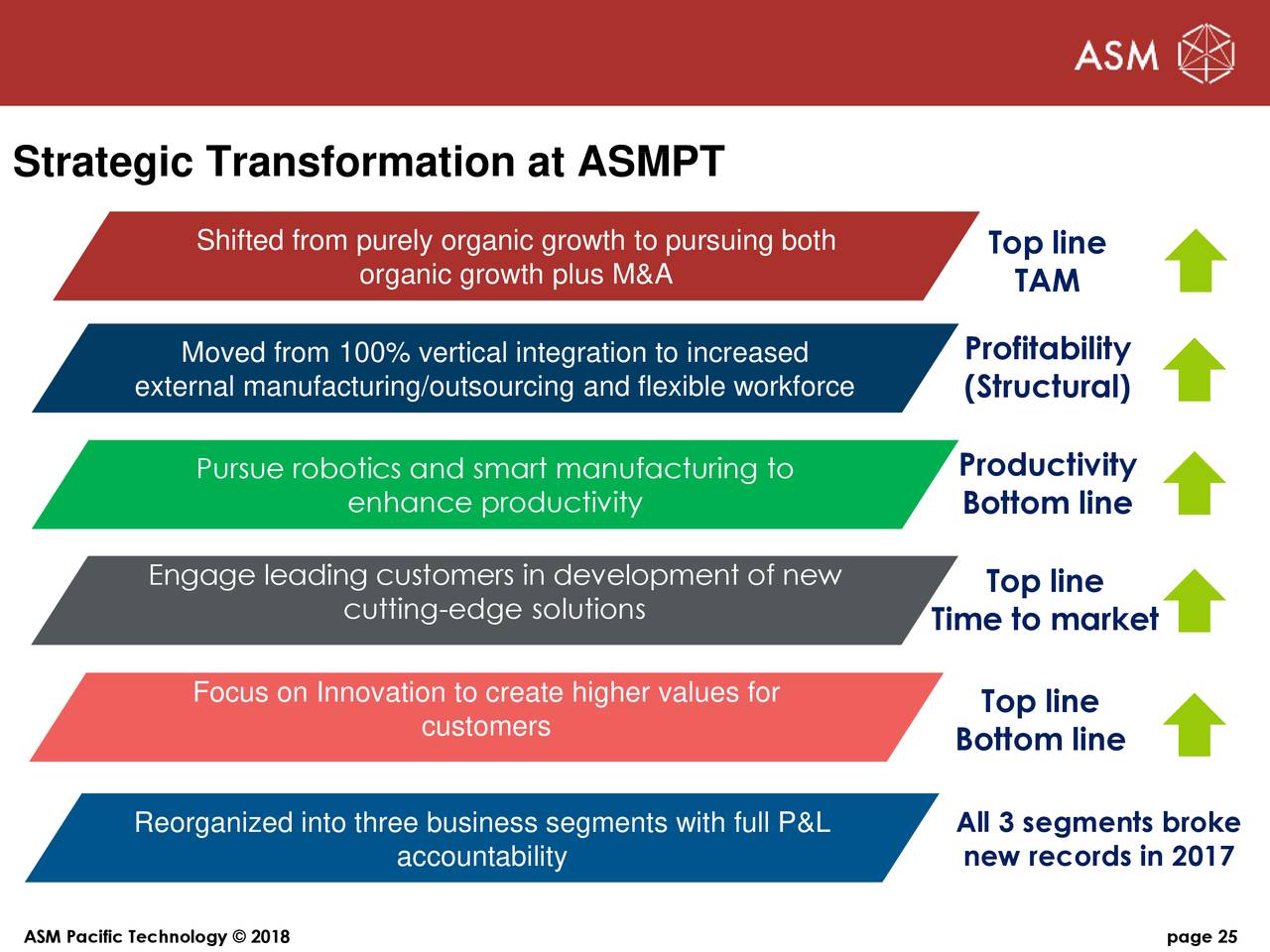 ASM Pacific Technology ADR 2017 Q4 - Results - Earnings Call Slides ...