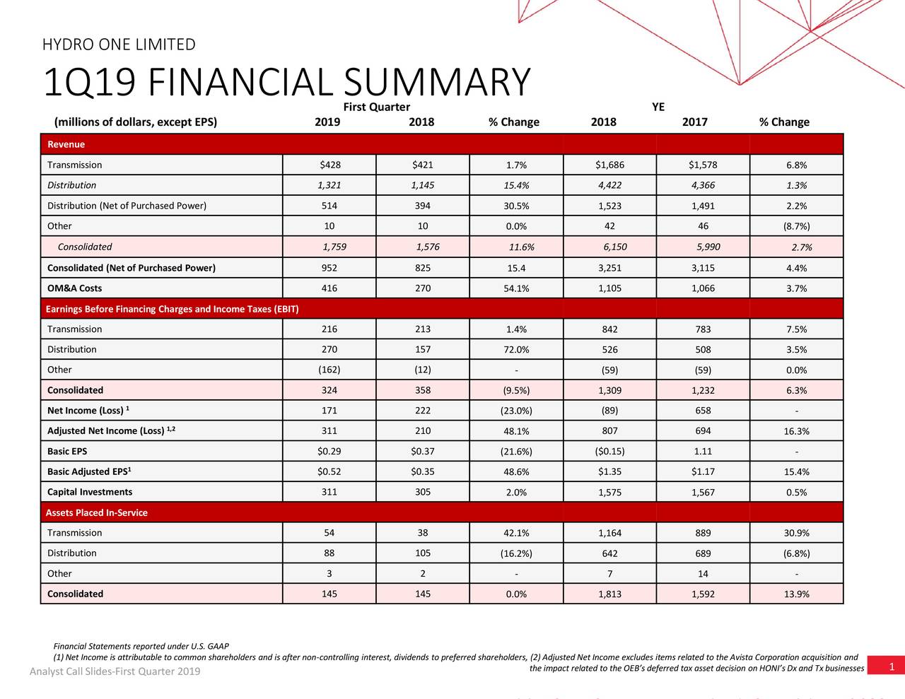 Hydro One Limited 2019 Q1 - Results - Earnings Call Slides (OTCMKTS ... Hydro One Limited 2019 Q1 - Results - Earnings Call Slides (OTCMKTS ...