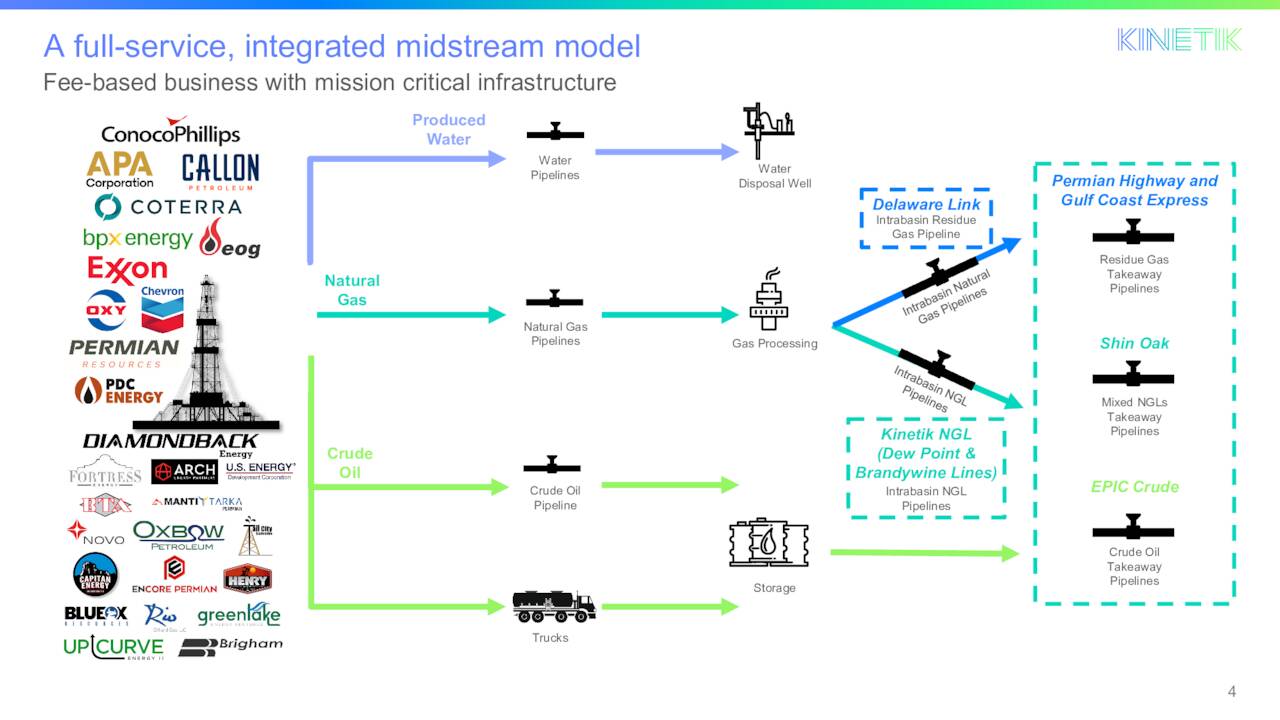 Kinetik Holdings: A High Yield Permian Basin Play (NYSE:KNTK) | Seeking ...