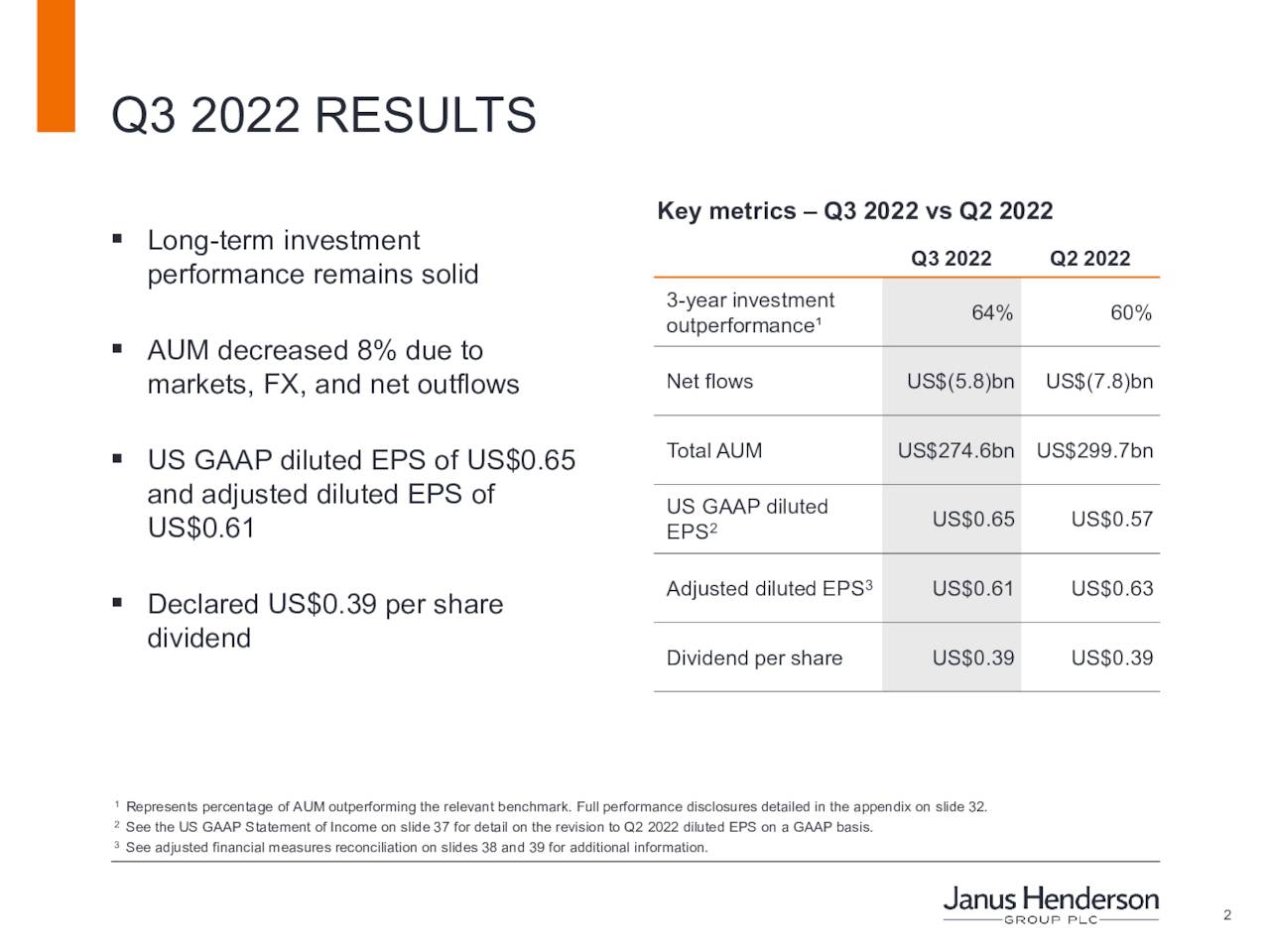 Janus Henderson Group plc 2022 Q3 - Results - Earnings Call Presentation (NYSE:JHG) | Seeking Alpha