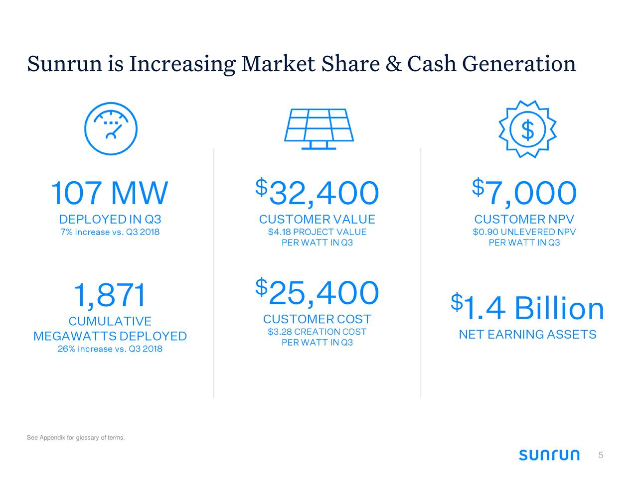 Sunrun Inc. 2019 Q3 - Results - Earnings Call Presentation (NASDAQ:RUN ...