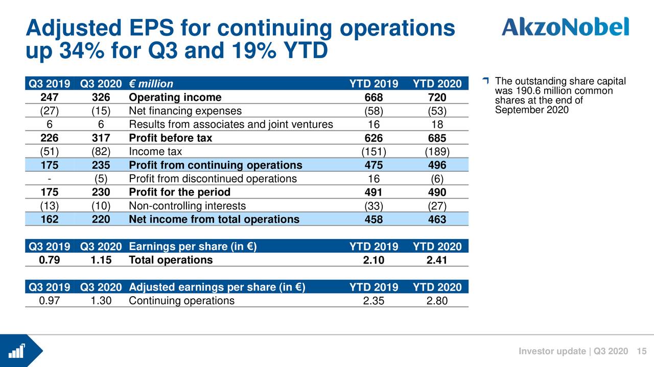 Akzo Nobel N.V. 2020 Q3 - Results - Earnings Call Presentation (OTCMKTS ...