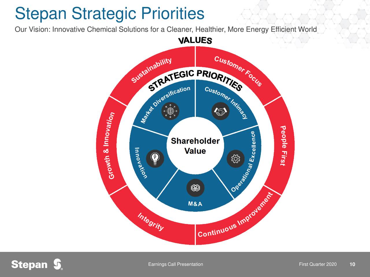 Stepan Company 2020 Q1 - Results - Earnings Call Presentation (NYSE:SCL ...
