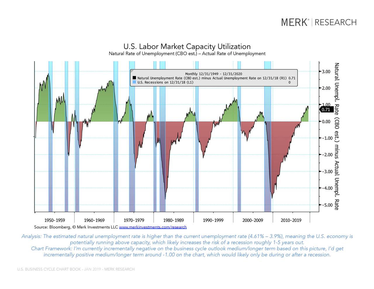 Merk Research: U.S. Business Cycle Chart Book January 2019 | Seeking Alpha