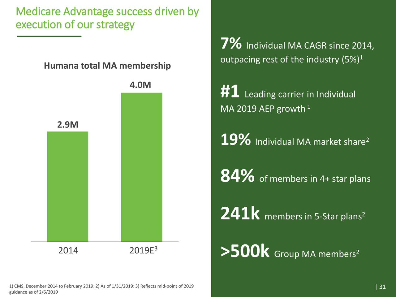 Humana (HUM) Investor Presentation - Slideshow (NYSE:HUM) | Seeking Alpha