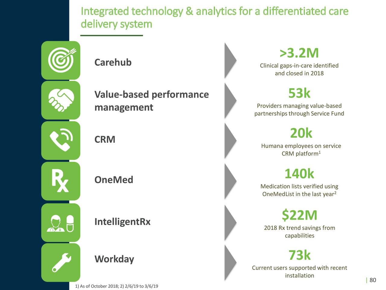 Humana (HUM) Investor Presentation - Slideshow (NYSE:HUM) | Seeking Alpha