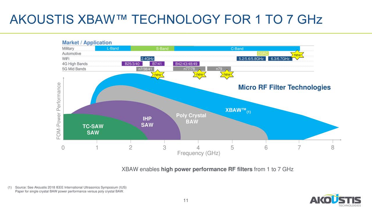 Akoustis Technologies (AKTS) Investor Presentation - Slideshow (NASDAQ ...