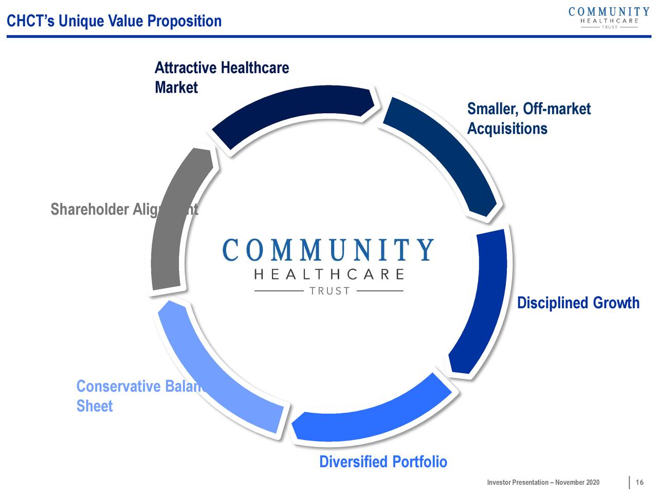 Community Healthcare Trust (CHCT) Investor Presentation - Slideshow ...