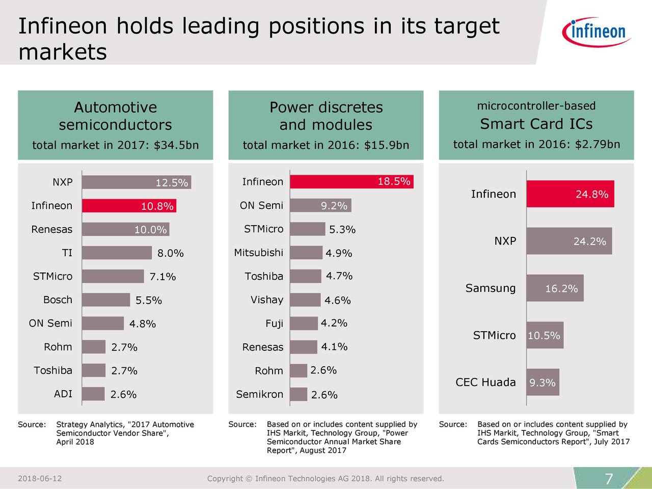Infineon Technologies (IFNNY) Investor Presentation - Slideshow ...