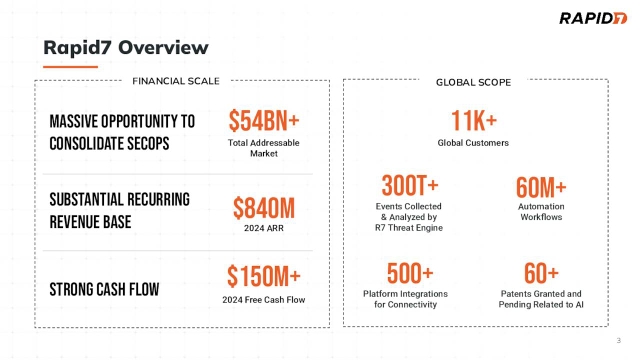 A Small Opportunity In Rapid7 (NASDAQ:RPD) | Seeking Alpha