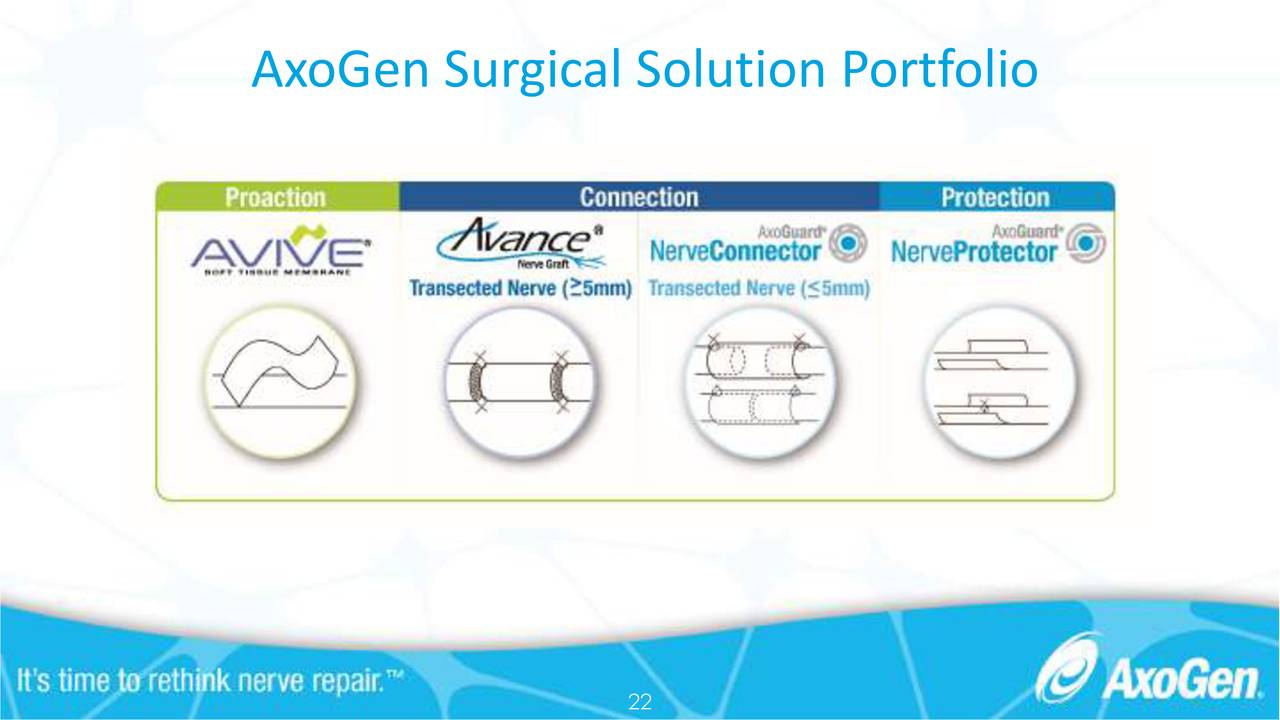 AxoGen, Inc. 2018 Q1 - Results - Earnings Call Slides (NASDAQ:AXGN ...
