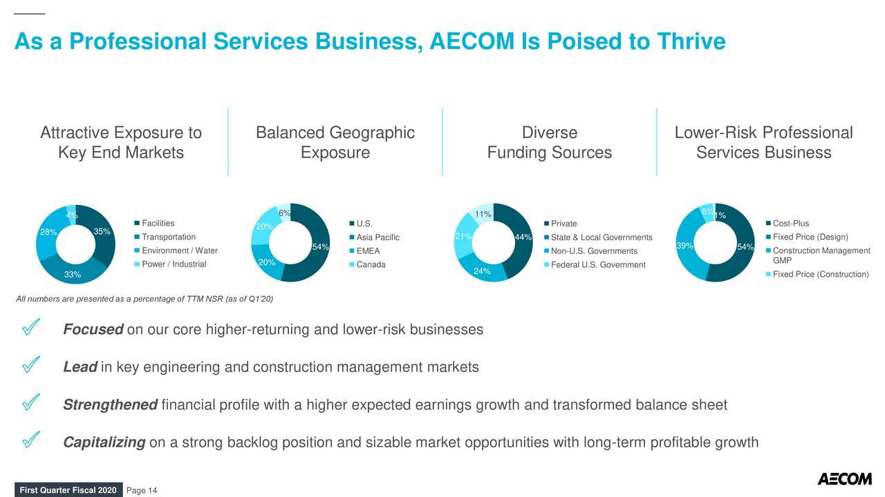 AECOM 2020 Q1 - Results - Earnings Call Presentation (NYSE:ACM ... AECOM 2020 Q1 - Results - Earnings Call Presentation (NYSE:ACM ...