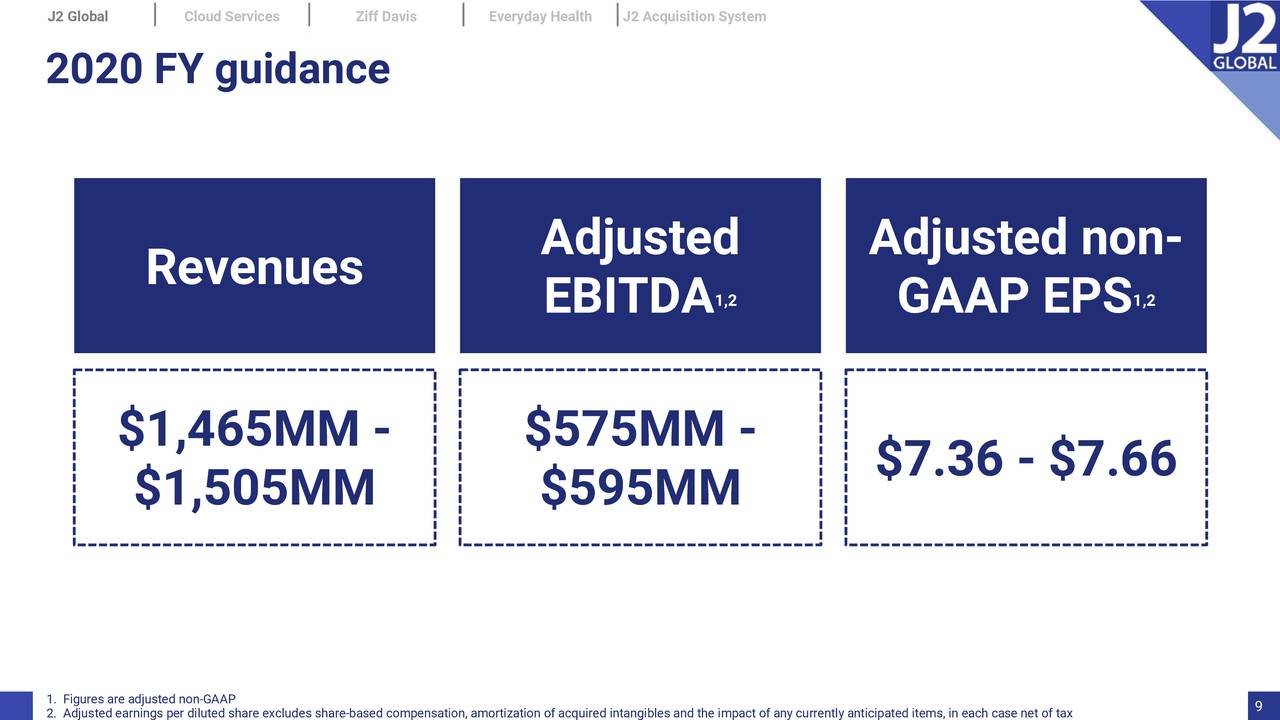 j2 Global (JCOM) Investor Presentation - Slideshow (NASDAQ:JCOM) | Seeking Alpha