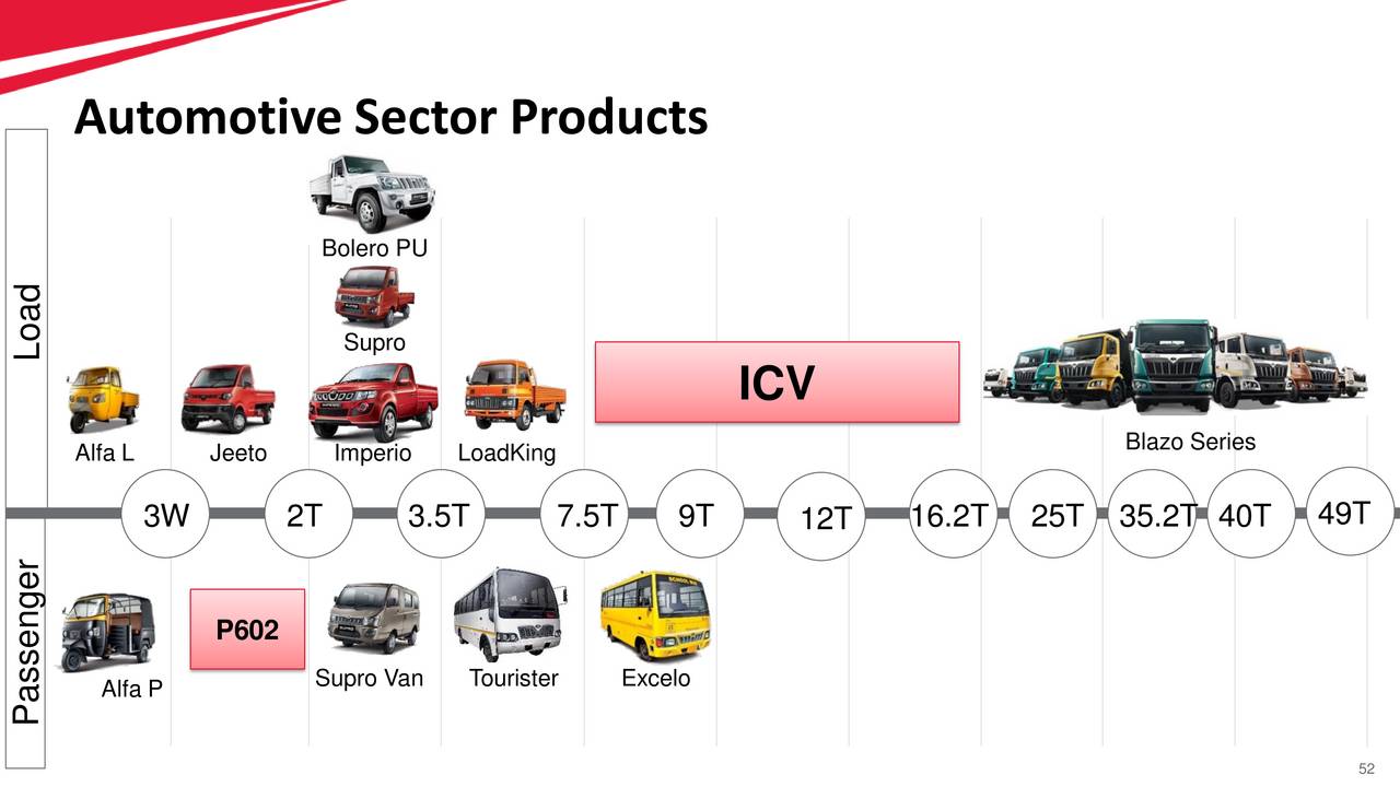 Mahindra & Mahindra Limited (MAHDY) Investor Presentation - Slideshow ...