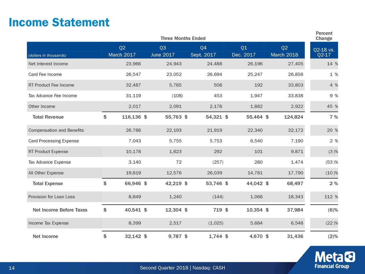 Meta Financial Group, Inc. 2018 Q2 - Results - Earnings Call Slides ...