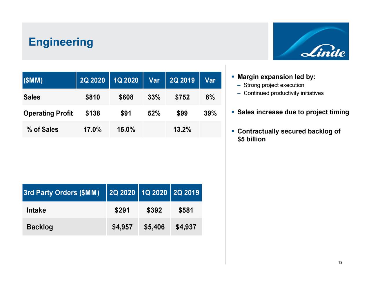 Linde plc 2020 Q2 - Results - Earnings Call Presentation (NYSE:LIN ...
