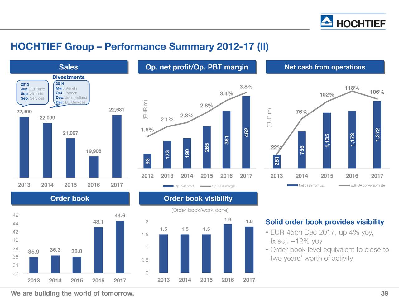 Hochtief AG ADR 2018 Q2 - Results - Earnings Call Slides (OTCMKTS:HOCFY) | Seeking Alpha