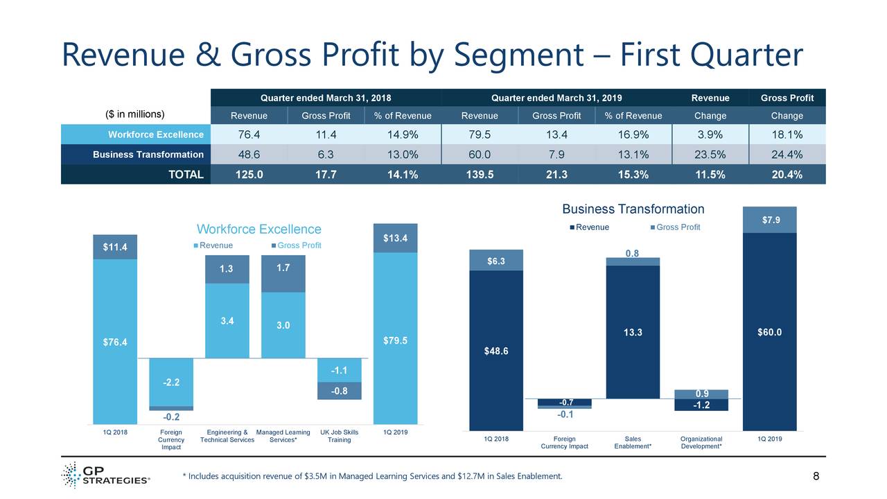 GP Strategies Corporation 2019 Q1 - Results - Earnings Call Slides (OTCMKTS:LTTHF) | Seeking Alpha