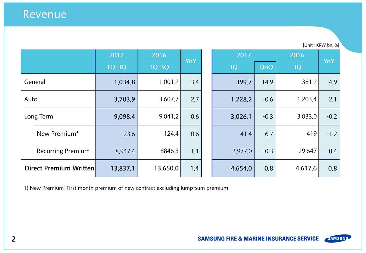 SAMSUNG FIRE&MARINE INS 2017 Q3 - Results - Earnings Call Slides (OTCMKTS:SZVZF) | Seeking Alpha