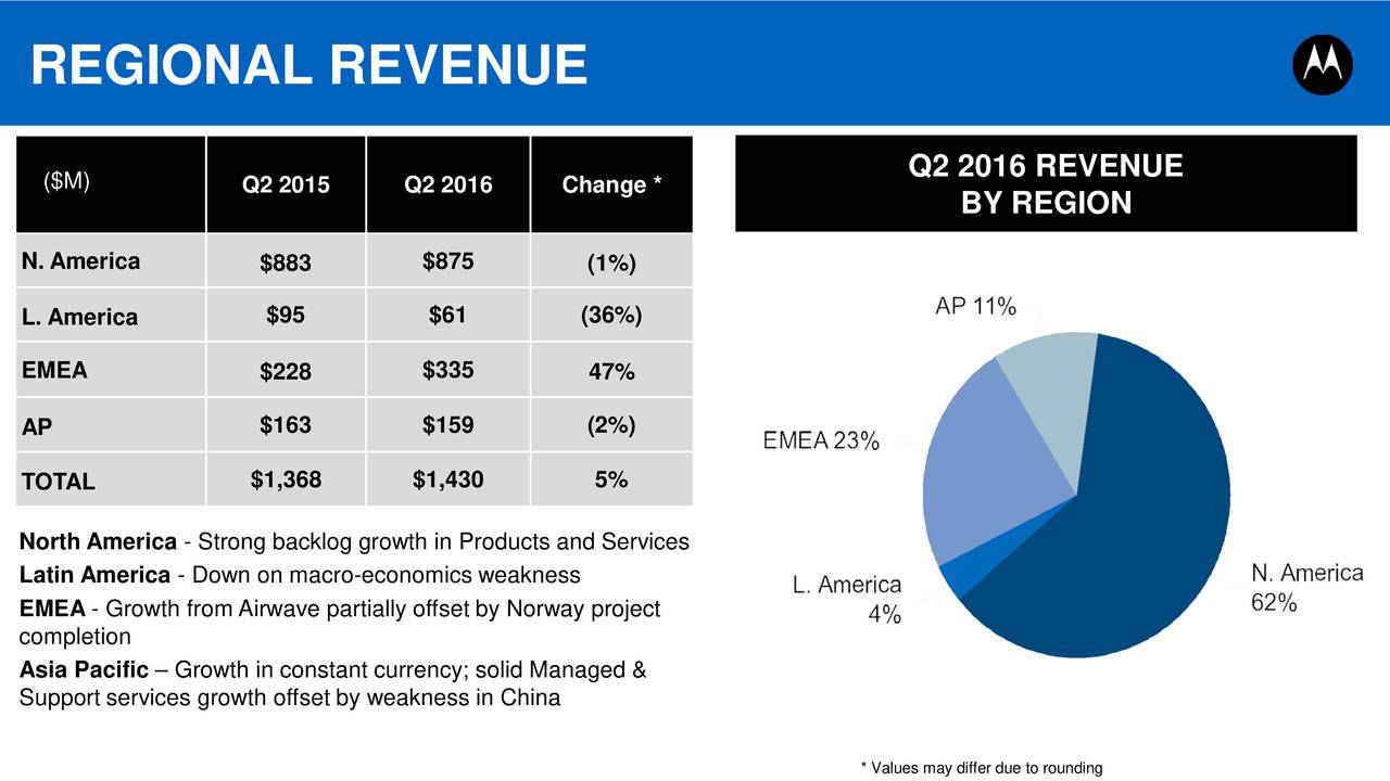 Motorola Solutions, Inc. 2016 Q2 - Results - Earnings Call Slides (NYSE:MSI) | Seeking Alpha