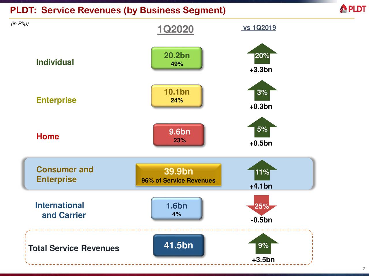 PLDT Inc. 2020 Q1 - Results - Earnings Call Presentation (NYSE:PHI ...