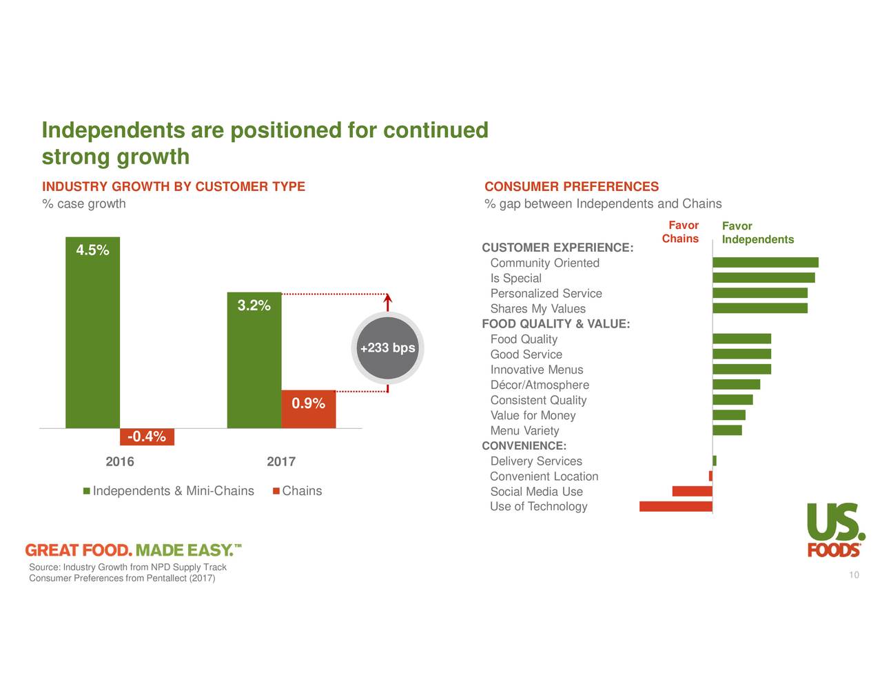 US Foods (USFD) Investor Presentation - Slideshow (NYSE:USFD) | Seeking ...