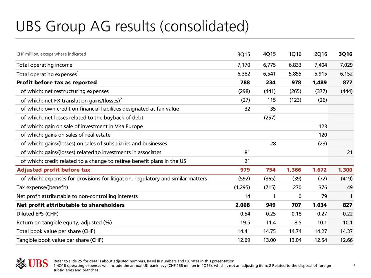 UBS Group AG 2016 Q3 - Results - Earnings Call Slides (NYSE:UBS ...