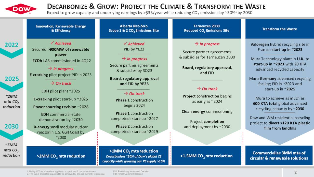 Dow (DOW) Investor Presentation - Slideshow (NYSE:DOW) | Seeking Alpha