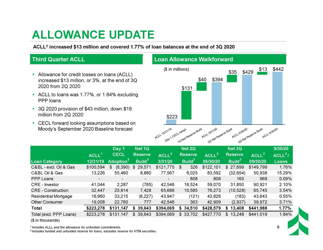 Associated Banc-Corp 2020 Q3 - Results - Earnings Call Presentation ...
