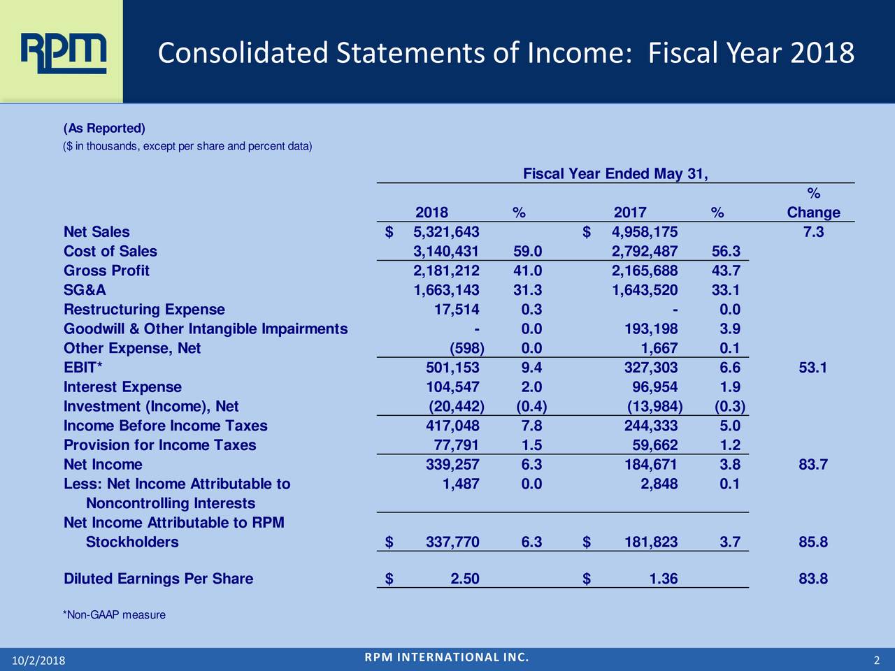 RPM International Inc. 2019 Q1 - Results - Earnings Call Slides (NYSE:RPM) | Seeking Alpha