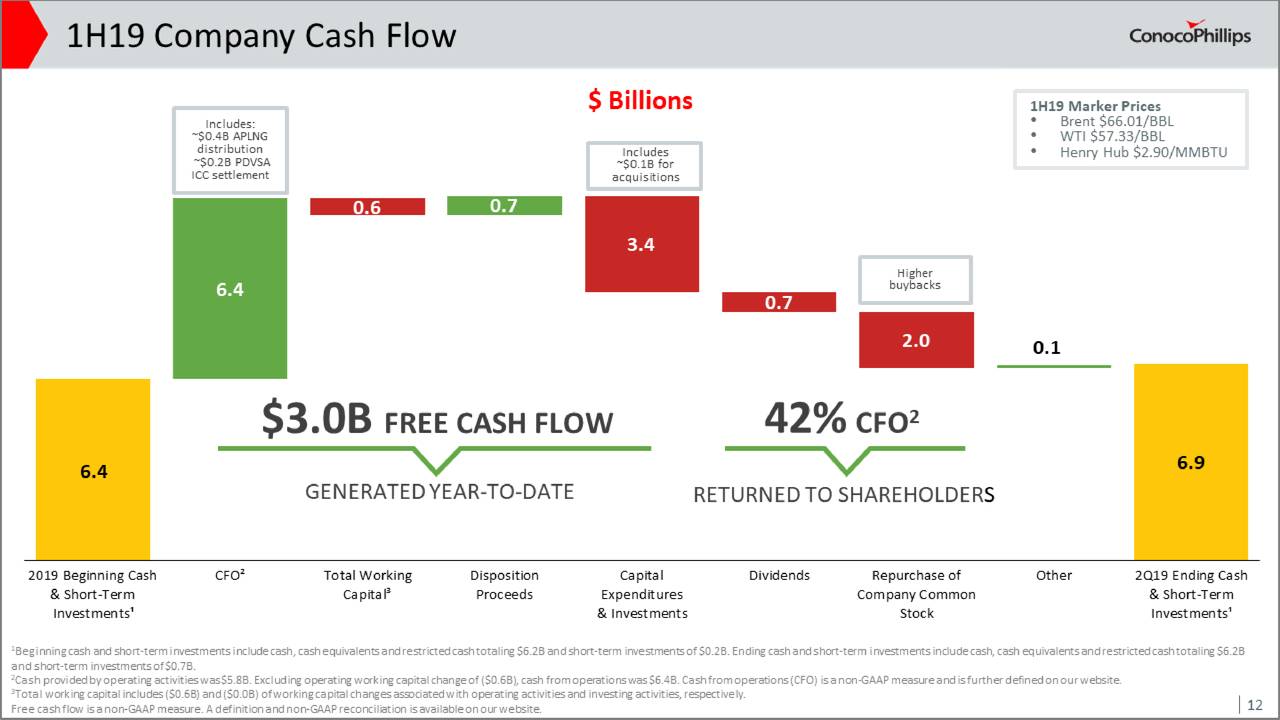 ConocoPhillips 2019 Q2 - Results - Earnings Call Slides (NYSE:COP) | Seeking Alpha