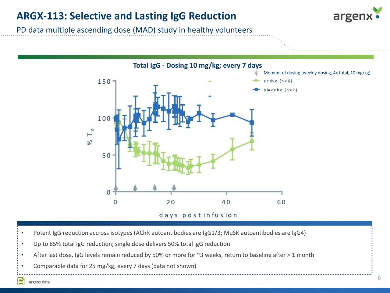 Argenx SE (ARGX) Updates On Phase 2 Clinical Proof-of-Concept Trial of ...