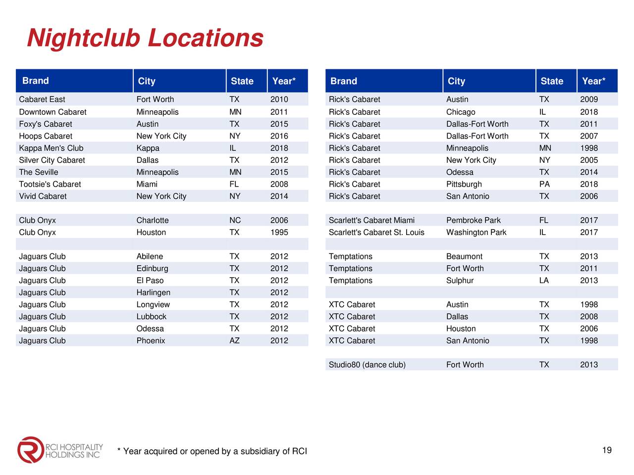 RCI Hospitality Holdings, Inc. 2019 Q4 - Results - Earnings Call ...