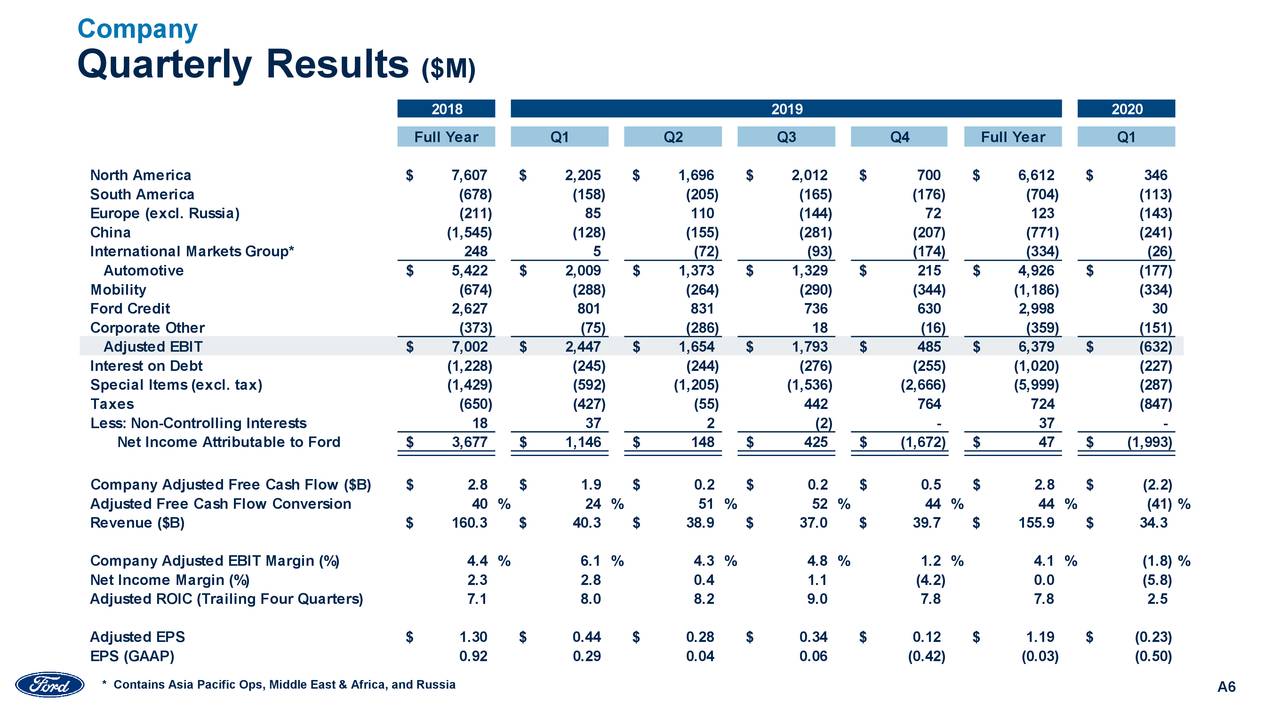 Ford Motor Company 2020 Q1 - Results - Earnings Call Presentation (NYSE ...