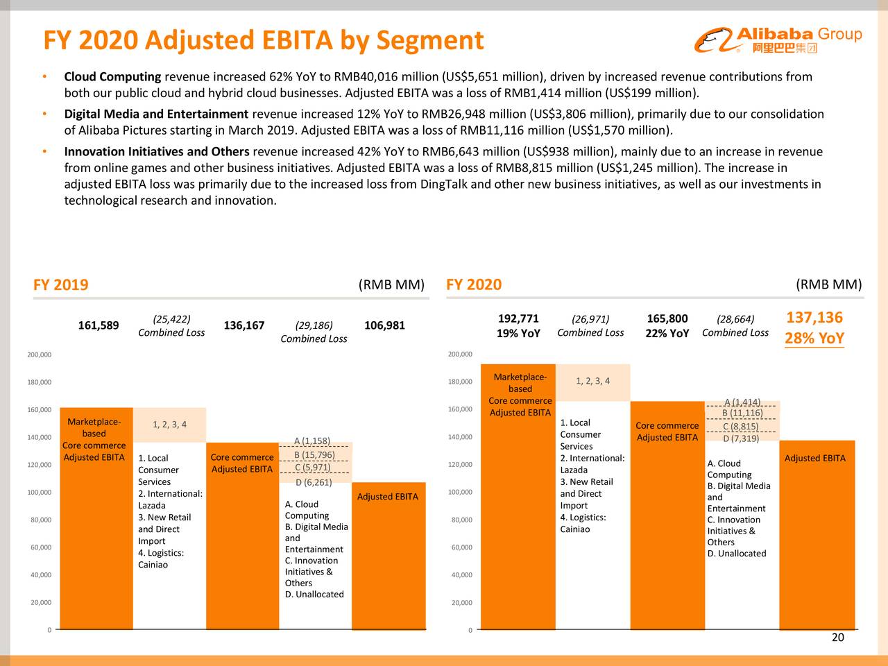 Alibaba Group Holding Limited 2020 Q4 - Results - Earnings Call ...