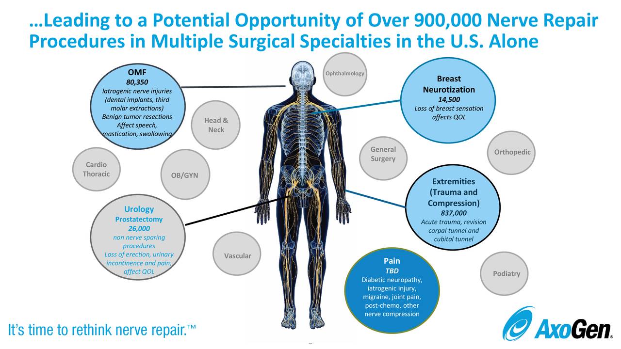 AxoGen (AXGN) Investor Presentation - Slideshow (NASDAQ:AXGN) | Seeking ...