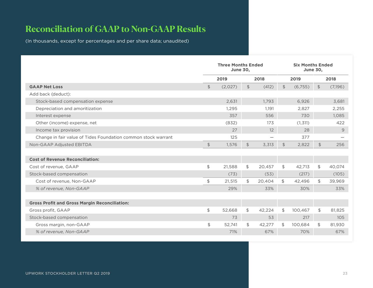 Upwork Inc. 2019 Q2 - Results - Earnings Call Slides (NASDAQ:UPWK ...