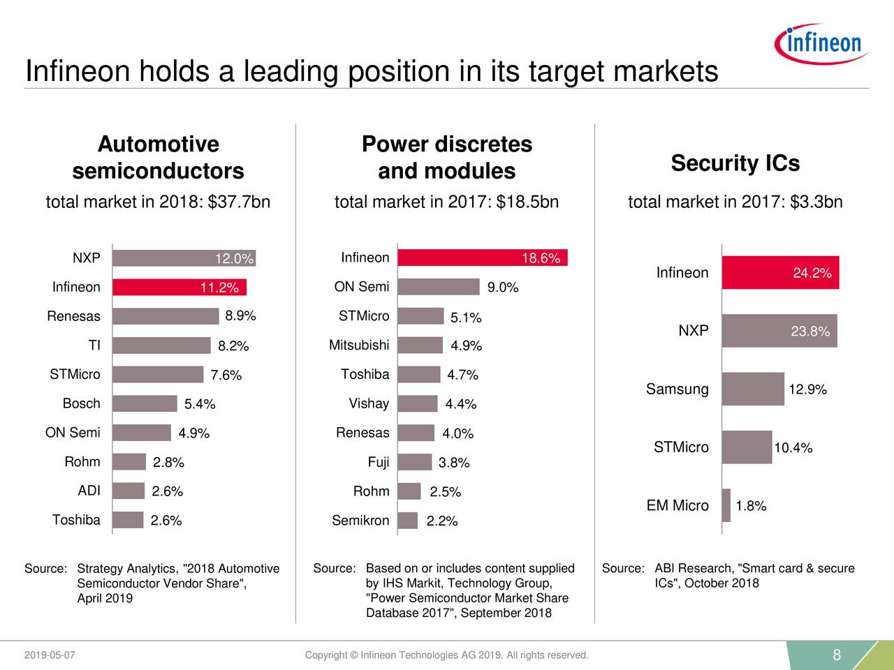 Infineon Technologies AG 2019 Q2 - Results - Earnings Call Slides ... Infineon Technologies AG 2019 Q2 - Results - Earnings Call Slides ...