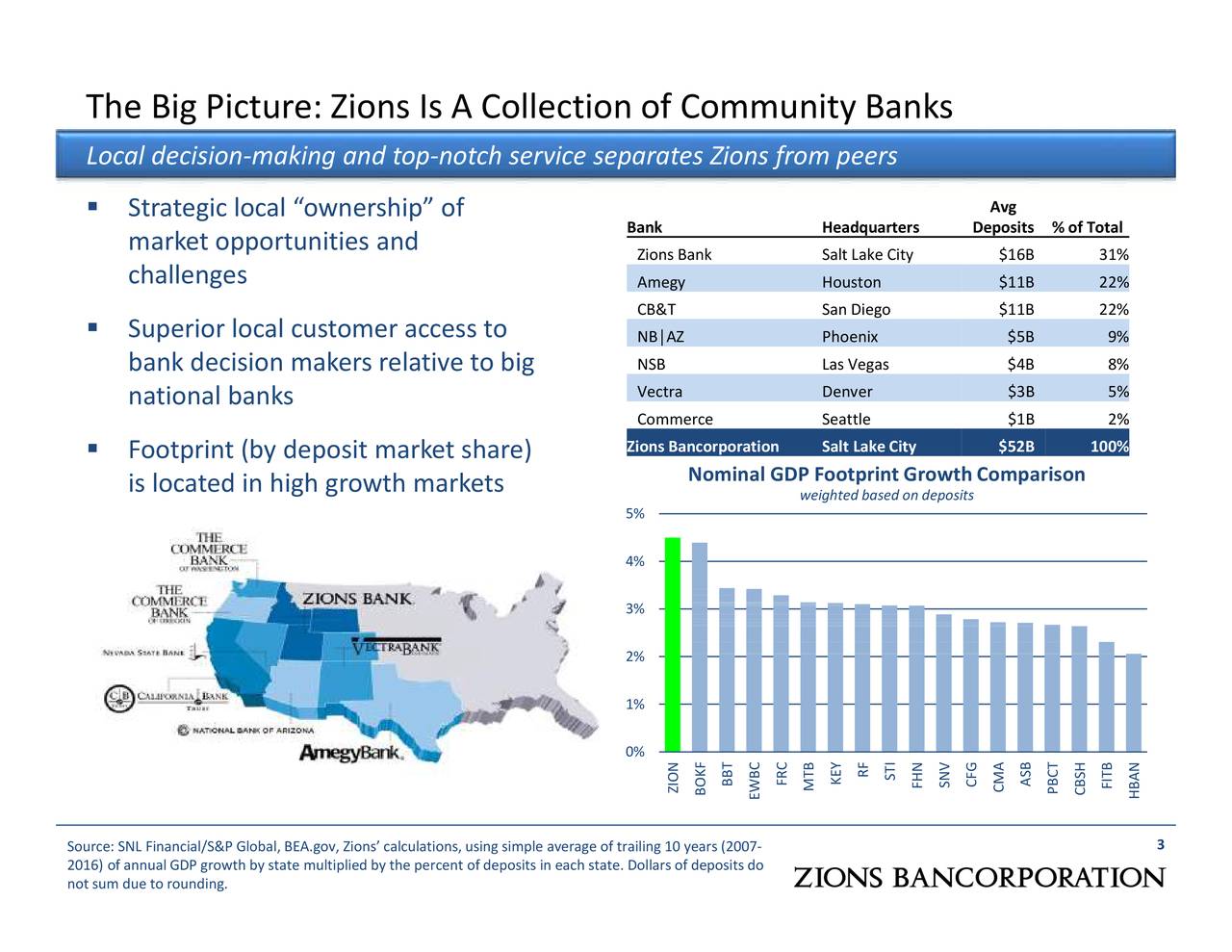 Zions (ZION) Investor Presentation - Slideshow (NASDAQ:ZION) | Seeking Alpha